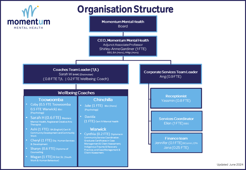 Our Organisational Structure – Momentum Mental Health